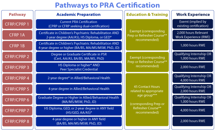 Determine Your Eligibility Pathway | PRA - Psychiatric Rehabilitation ...